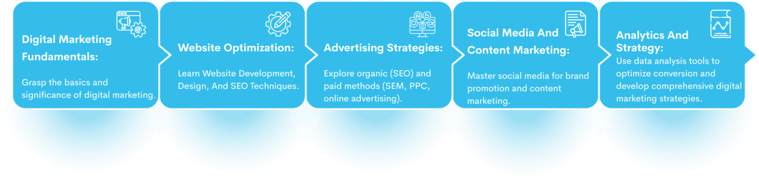Advanced Digital Marketing Training | SkillUp Course